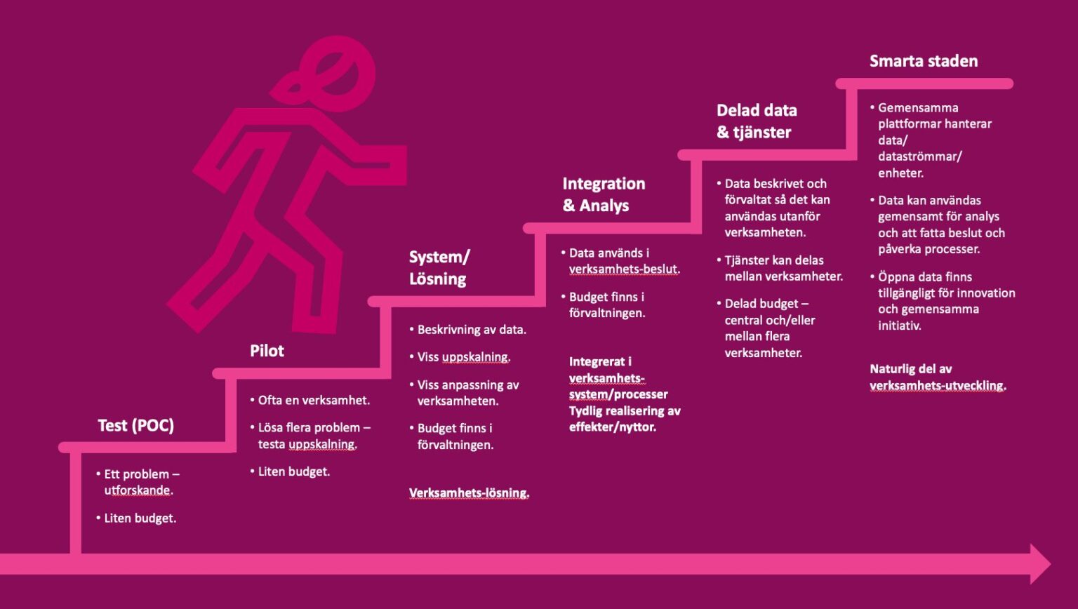 Stockholms resa mot en innovativ och smart stad - IoT Sverige